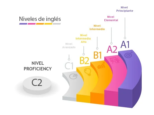 Niveles de inglés oficiales 2025: Certificados y Equivalencias