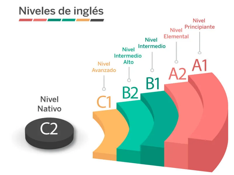 Prueba de nivel de inglés Gratis y Online ¡Mide tu nivel!