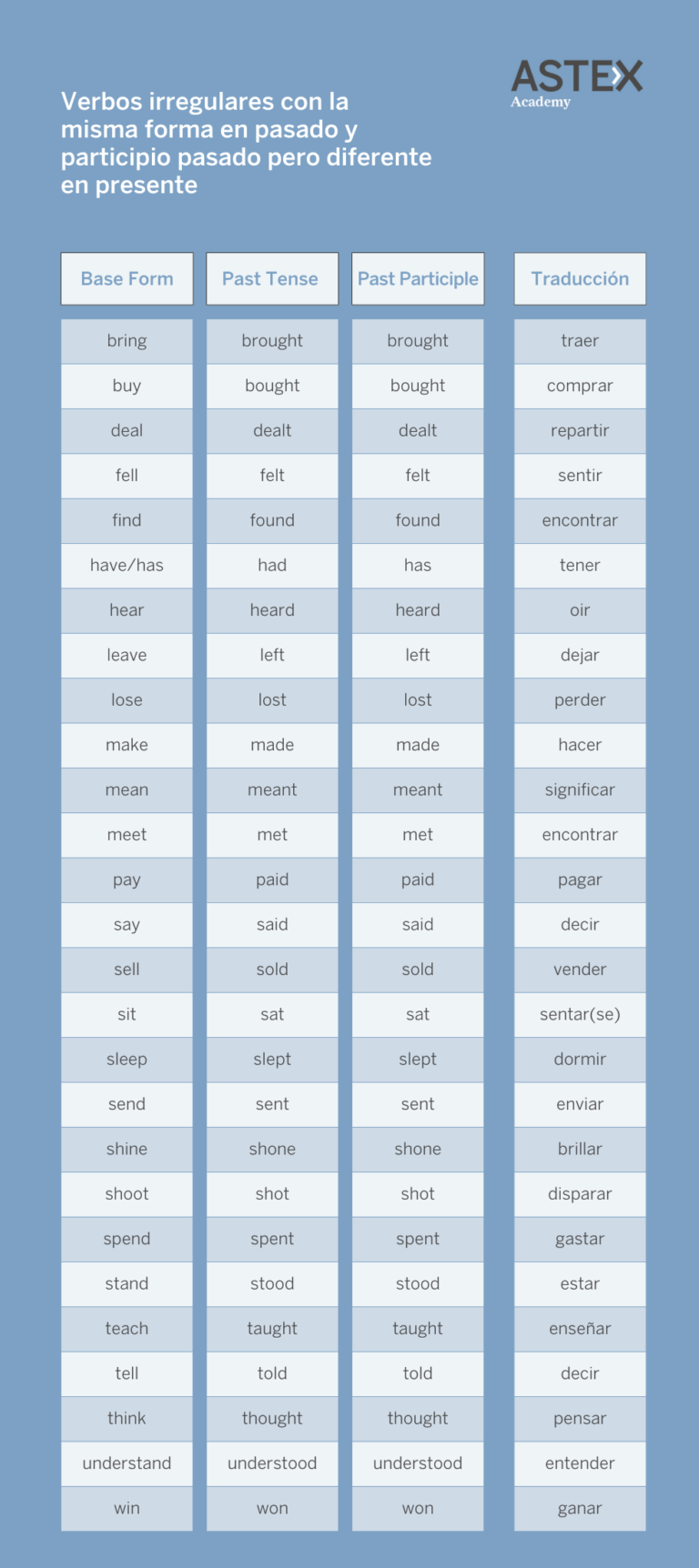 Guía de Verbos Irregulares en Inglés - La lista + completa